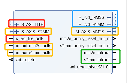 Zynq学习笔记-AXI DMA (Simple)简介和示例 - Dorapocket